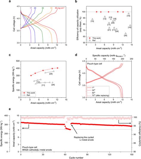 Testing Of Li Metal Cells With High Mass Loading Cathodes A Download Scientific Diagram