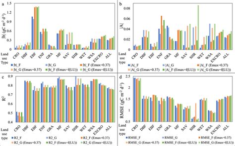 The Efficiency Of Gpp Estimations With εmax Respectively Being That