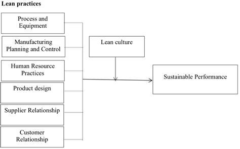 Advantages And Disadvantages Of Lean Manufacturing System At Curtis