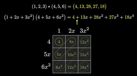 Polynomial Multiplication As Convolution Lesleys Digital Garden