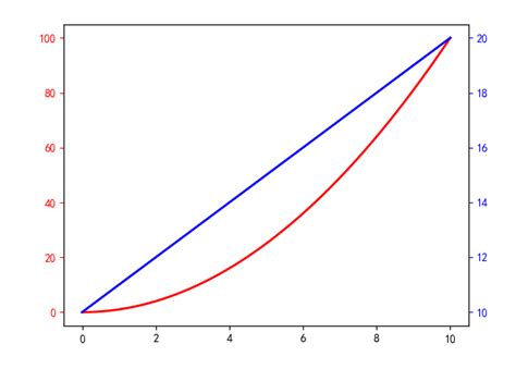 【matplotlib 9】共用坐标轴（在一个坐标轴下绘制多个图形）and 图像保存 仰望星河leon 博客园