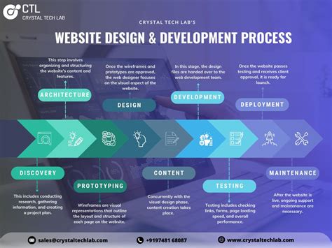 at crystal tech lab our website design and development process is