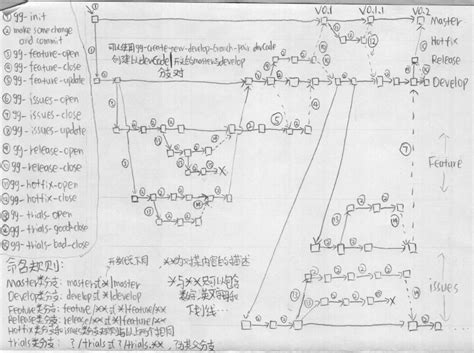gggood use of git 一个实用的git分支模型