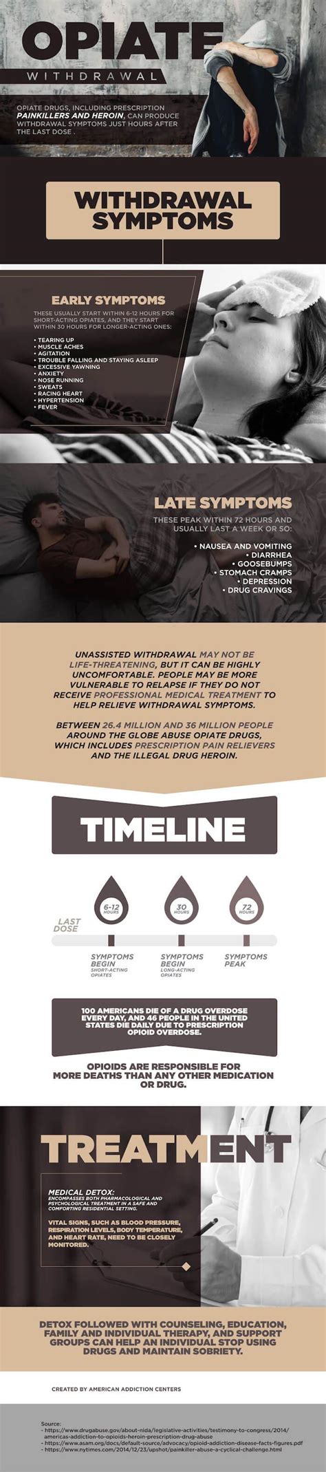 Opiate Withdrawal Timeline R Coolguides