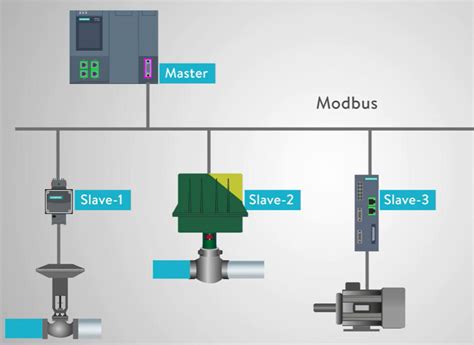 Tổng hợp Truyền thông modbus là gì Modbus thay đổi thế giới ra sao