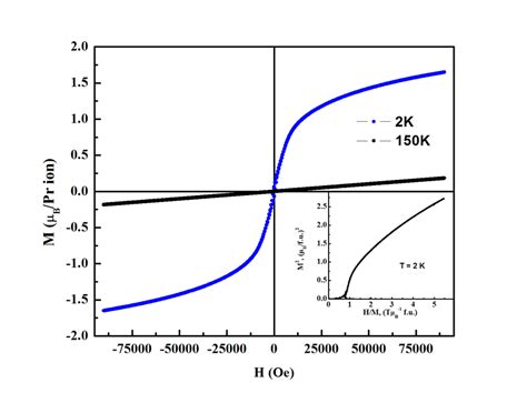 Isothermal Magnetization As A Function Of Magnetic Field At T 2k And