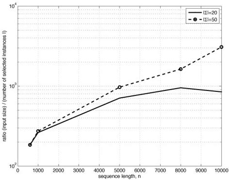 Ratio Between Input Size Nn And The Number Of Selected Samples I