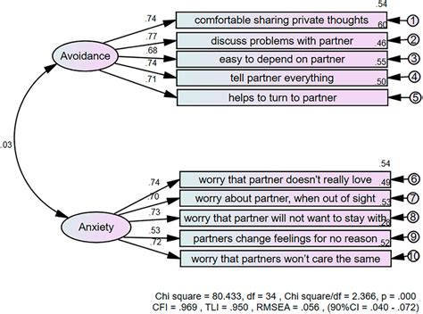 The First Order Two Factor Solution Model Of The 10 Item Thai Version