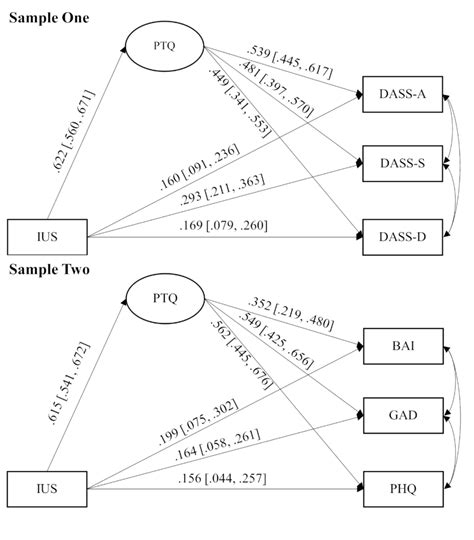 The Mediation Model Of Iu And Perseverative Thinking Affecting Anxiety
