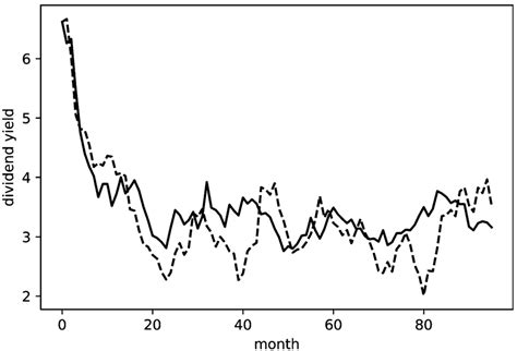 Sample Of Msey Model Simulated Path Dashed Line Compared To Actual Download Scientific
