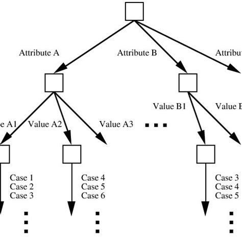 Structure Of The Indexing Tree For Cases In DEMEX Download Scientific Diagram