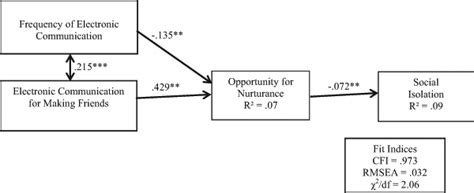 Results From The Tested Path Analysis Model Standardized Coefficients Download Scientific