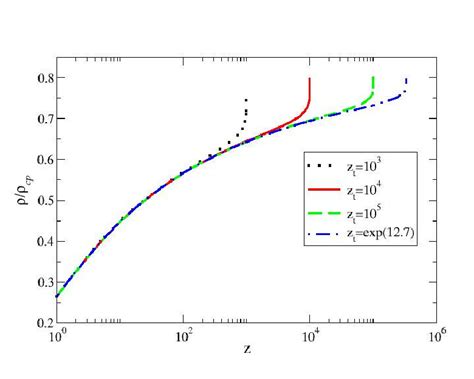 The Density As A Function Of The Activity For Various Choices Of The Download Scientific