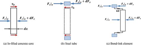 Ms Fe Analysis Of Circular Cft Columns Considering Bond Slip Effect