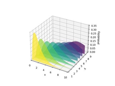 D Matplotlib