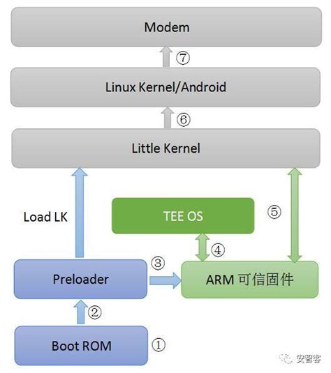 Android手机启动流程与tee Os Avf Teeos Csdn博客