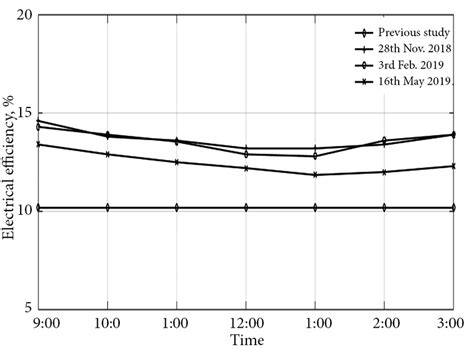 Comparison Experimental Efficiencies For Different Three Days With