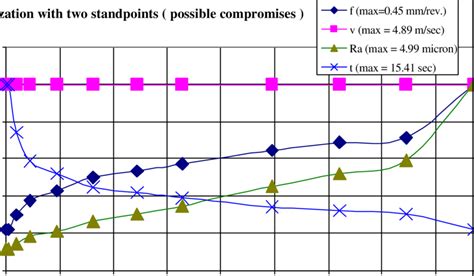 Parameters Resulted By The Optimisation Of The Plate Turning Operation Download Scientific