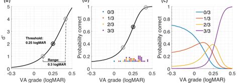Figure S1 Example Psychometric Functions In The Qva Method A The Download Scientific