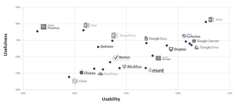 Measuring Usability From The Sus To The Umux Lite Measuringu