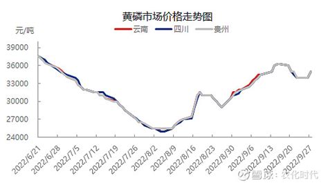 云南黄磷停产减产 市场价格受提振上行 为充分应对极端干旱、水电来水异常偏枯严峻形势，保障电力供应安全，云南省有关部门制定《2022年9月