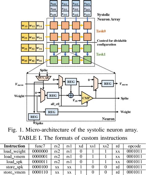 Figure 1 From A Risc V Processor With Custom Instructions For Spiking Neural Network
