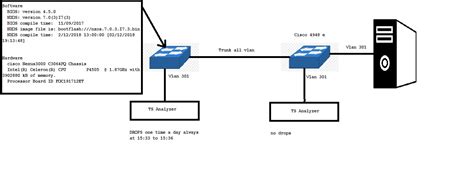 Cisco Nexus 3k Drops Multicast Stream At The Same Time Everyday One
