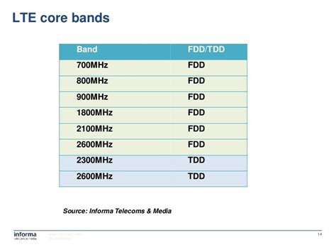 Lte Spectrum Strategies
