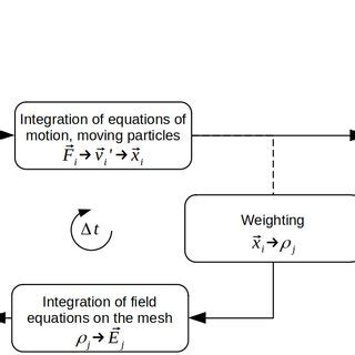 Pdf Picfoam An Openfoam Based Electrostatic Particle In Cell Solver