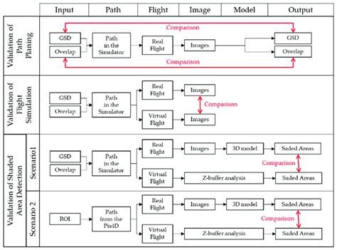 Validation Process Of Three Functions And Their Indicators In The Download Scientific Diagram