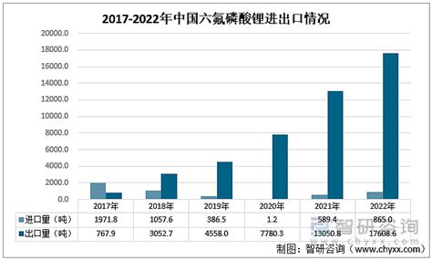 【智研咨询】2022年中国六氟磷酸锂行业市场研究报告 一、产业链概述六氟磷酸锂，是一种无机化合物，化学式为lipf6，为白色结晶性粉末，易溶于