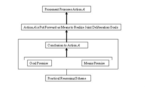Basic Structure Of The Argumentation Based Analysis Download Scientific Diagram