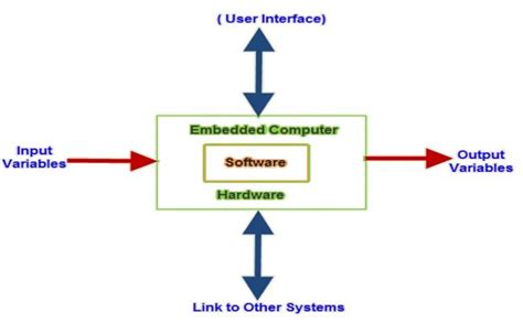 EMBEDDED SYSTEMS BASICS CHARACTERISTICS And Applications