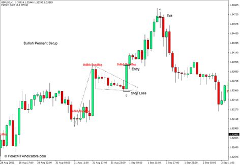 Pattern Alert V11 Indicator For Mt4 The Ultimate Guide To Business