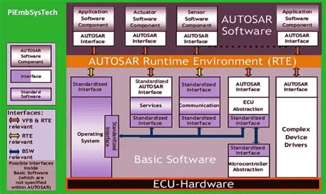 Autosar Piembsystech Autosar Piembsystech
