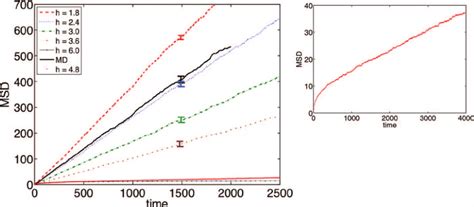 Mean Square Displacement Of Sdpd Fluid Particles With Varying Smoothing
