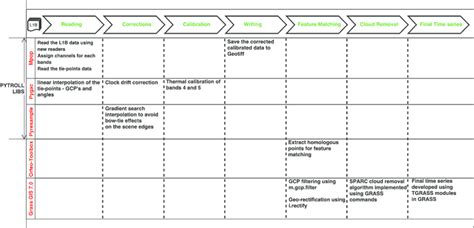 Workflow Diagram On Top The Horizontal Arrows Show The Main Steps Download Scientific Diagram