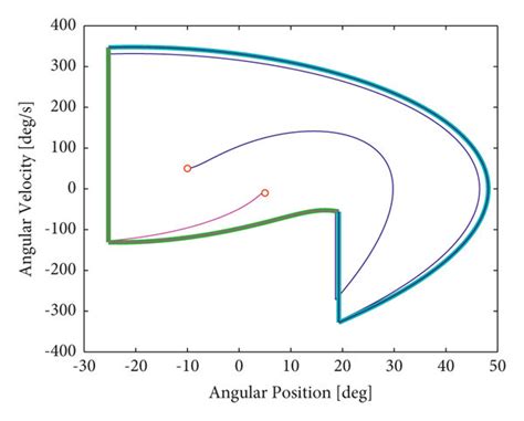Simulation Results Of The Controlled Gait Of The Compass Robot While