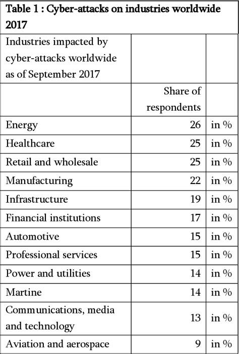 Table 1 From Analysis Report On Attacks And Defence Modeling Approach