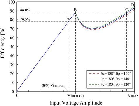 efficiency versus input drive level according to the bias point of the