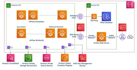 How To Set Up Apache Airflow Environment On AWS