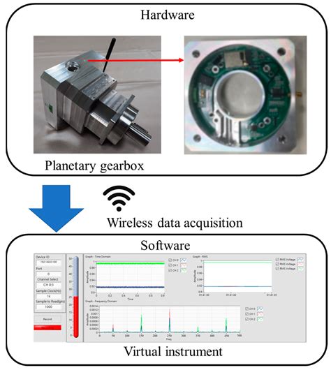 Vibration Characterization And Fault Diagnosis Of A Planetary Gearbox With A Wireless Embedded