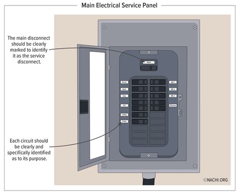 Main Electrical Service Panel Labeling Inspection Gallery Internachi®