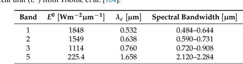 Figure 1 From Theoretical Evaluation Of Anisotropic Reflectance Correction Approaches For