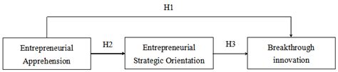 Sustainability Free Full Text Analysis Of The Influence Of Entrepreneurial Apprehension And