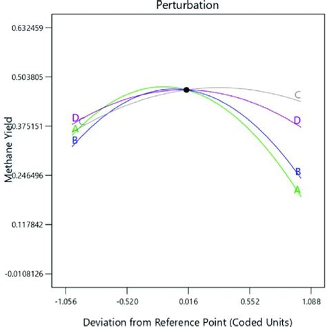 Methane Yield Vs Olr Of Three Plants Download Scientific Diagram