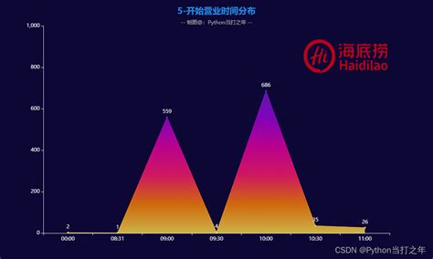 【44 Pandaspyecharts 全国海底捞门店数据分析可视化】根据excel表python用柱状图绘制各个城市店铺总数 Csdn博客