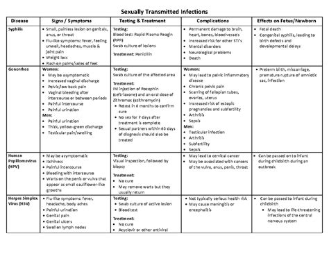 Sti And Birth Control Chart Sexually Transmitted Infections Disease