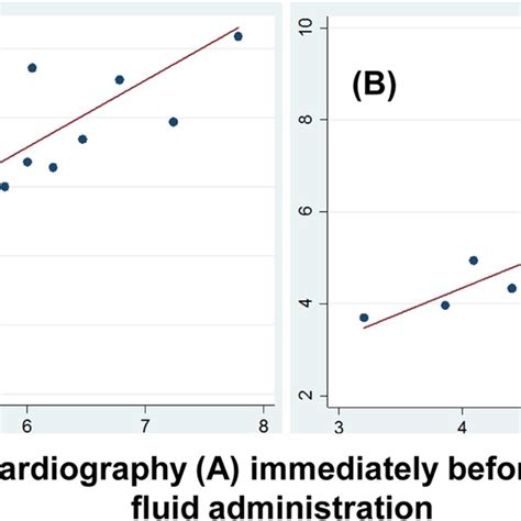 Linear Correlation Between Cardiac Output Measured By The Estimated Download Scientific Diagram