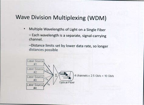 Wave Division Multiplexing Wdm